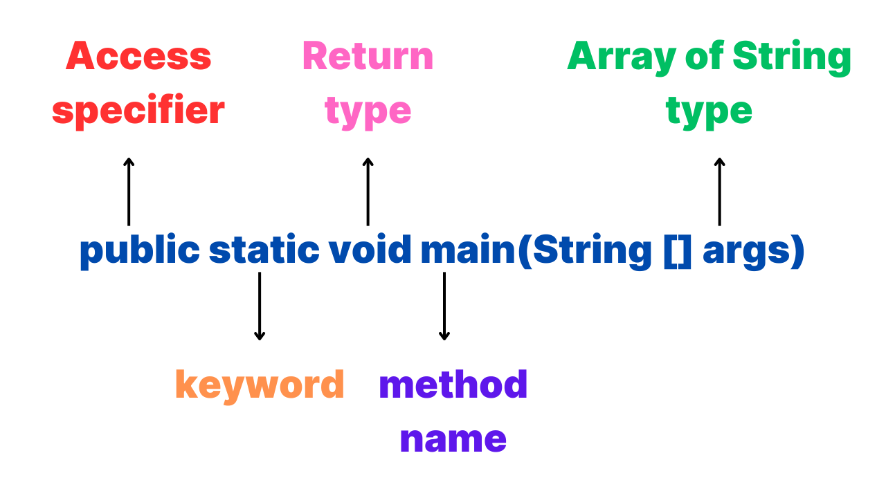 Top 5 Java Technical Interview Questions - Code With Arjun Top 5 Java Technical Interview Questions - Code With Arjun